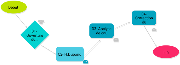 Logiciel Gestion de processus qualité